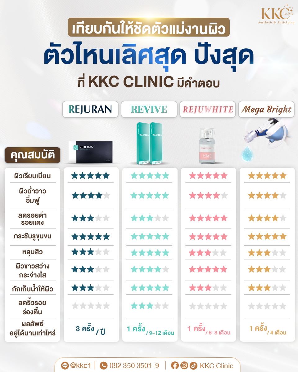 รวมโปรแกรมผิวของ KKC Clinic เพื่อผิวใส ฉ่ำวาว